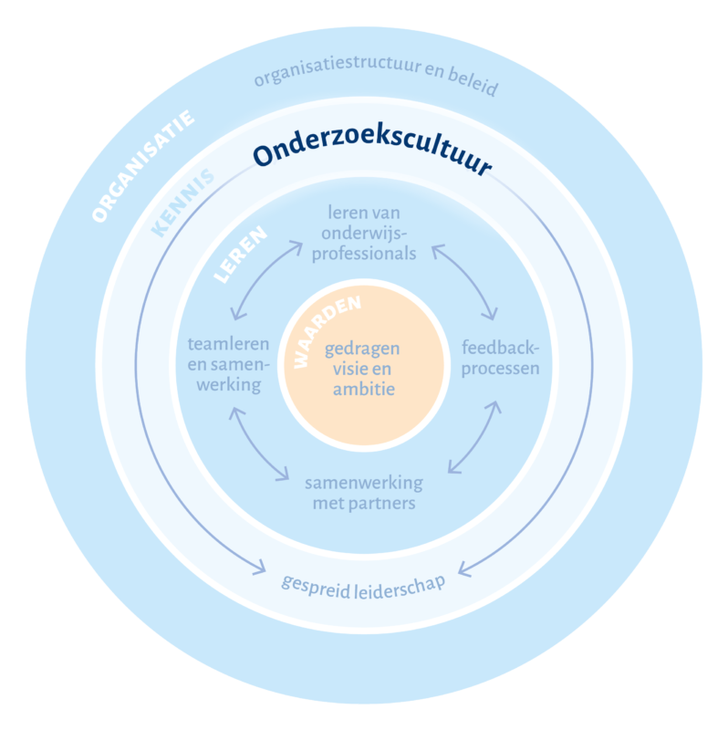 Een onderzoekscultuur bevorderen - Platform Samen Onderzoeken