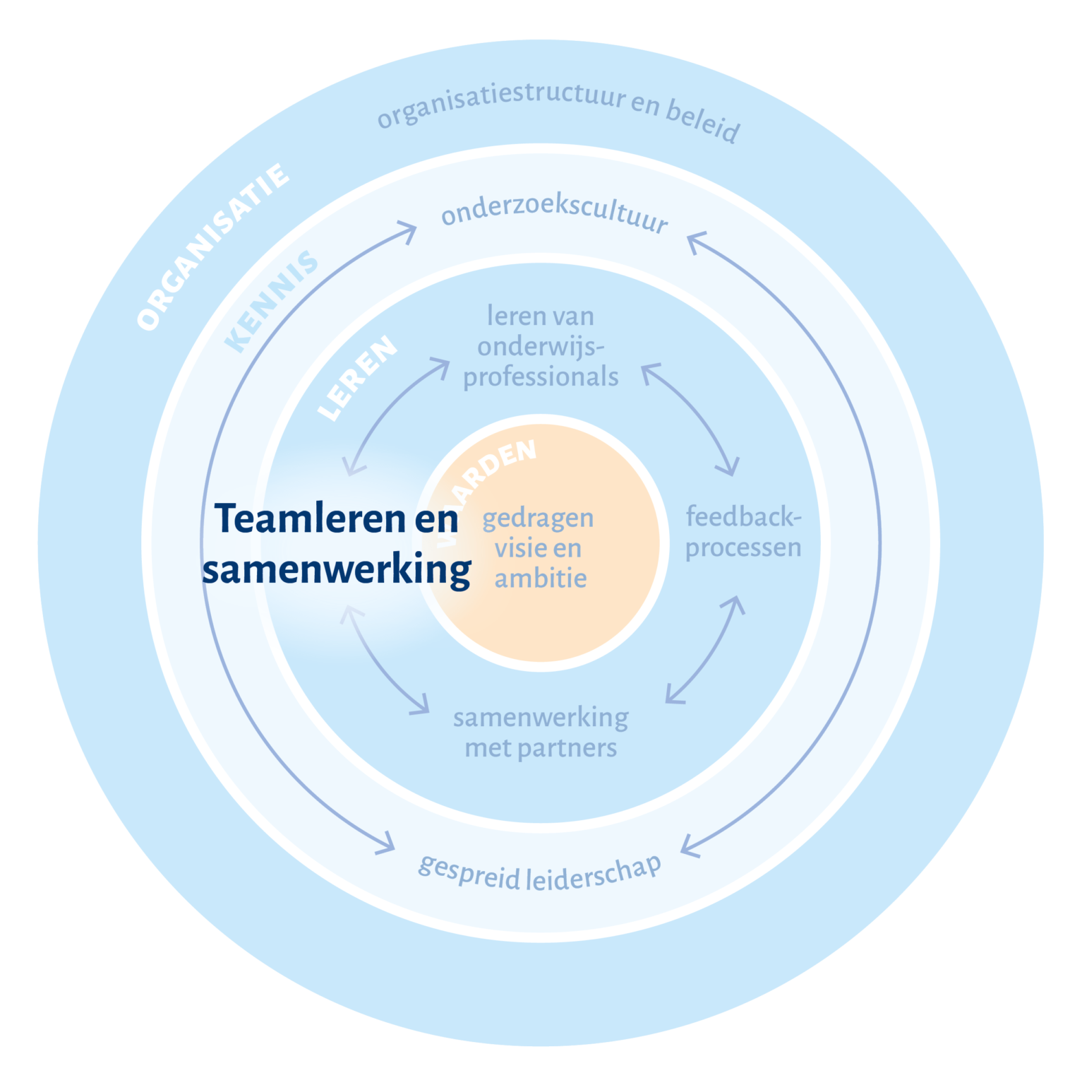 Teamleren en samenwerken bevorderen - Platform Samen Onderzoeken