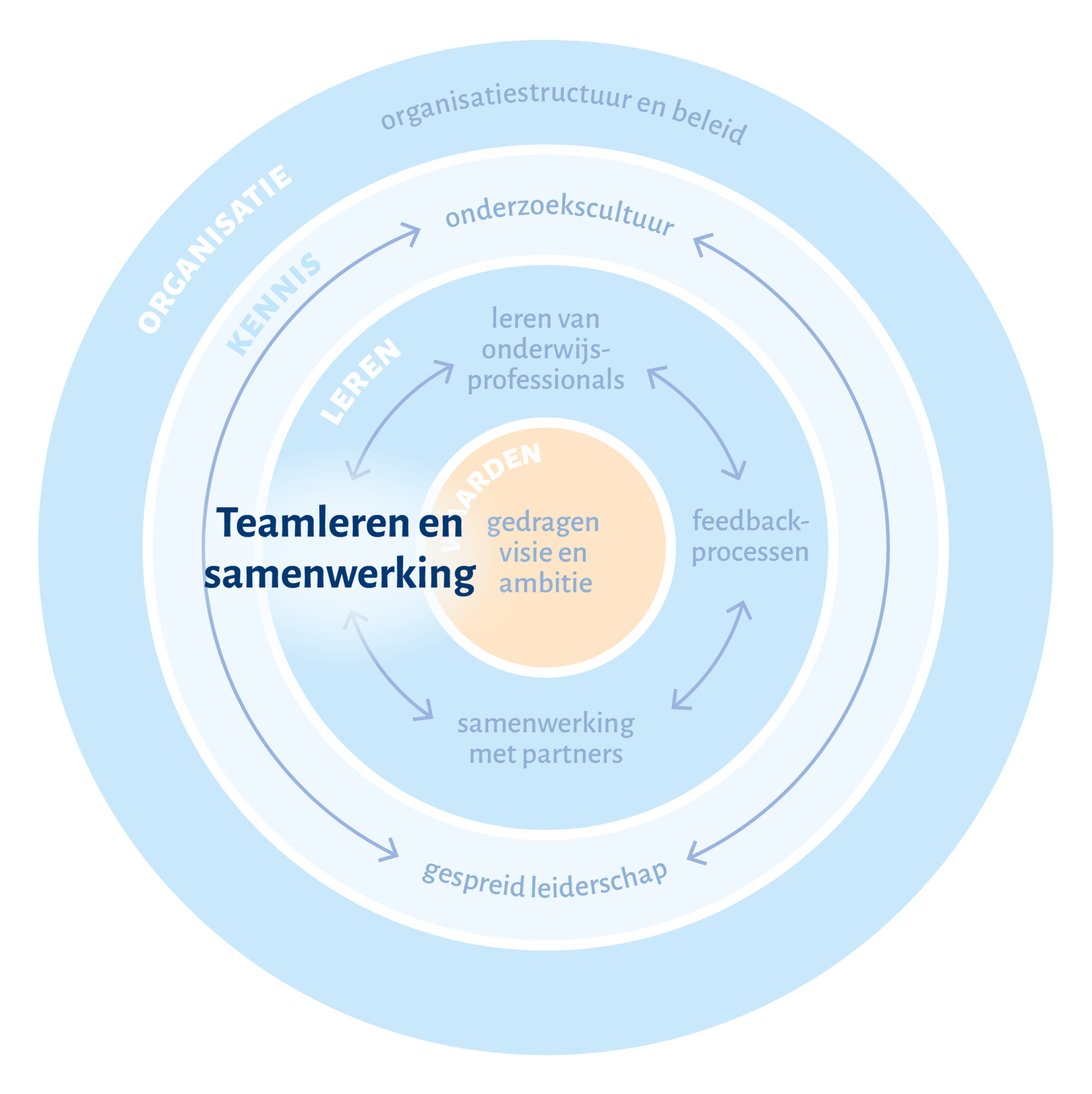 Teamleren en samenwerken bevorderen - Platform Samen Onderzoeken
