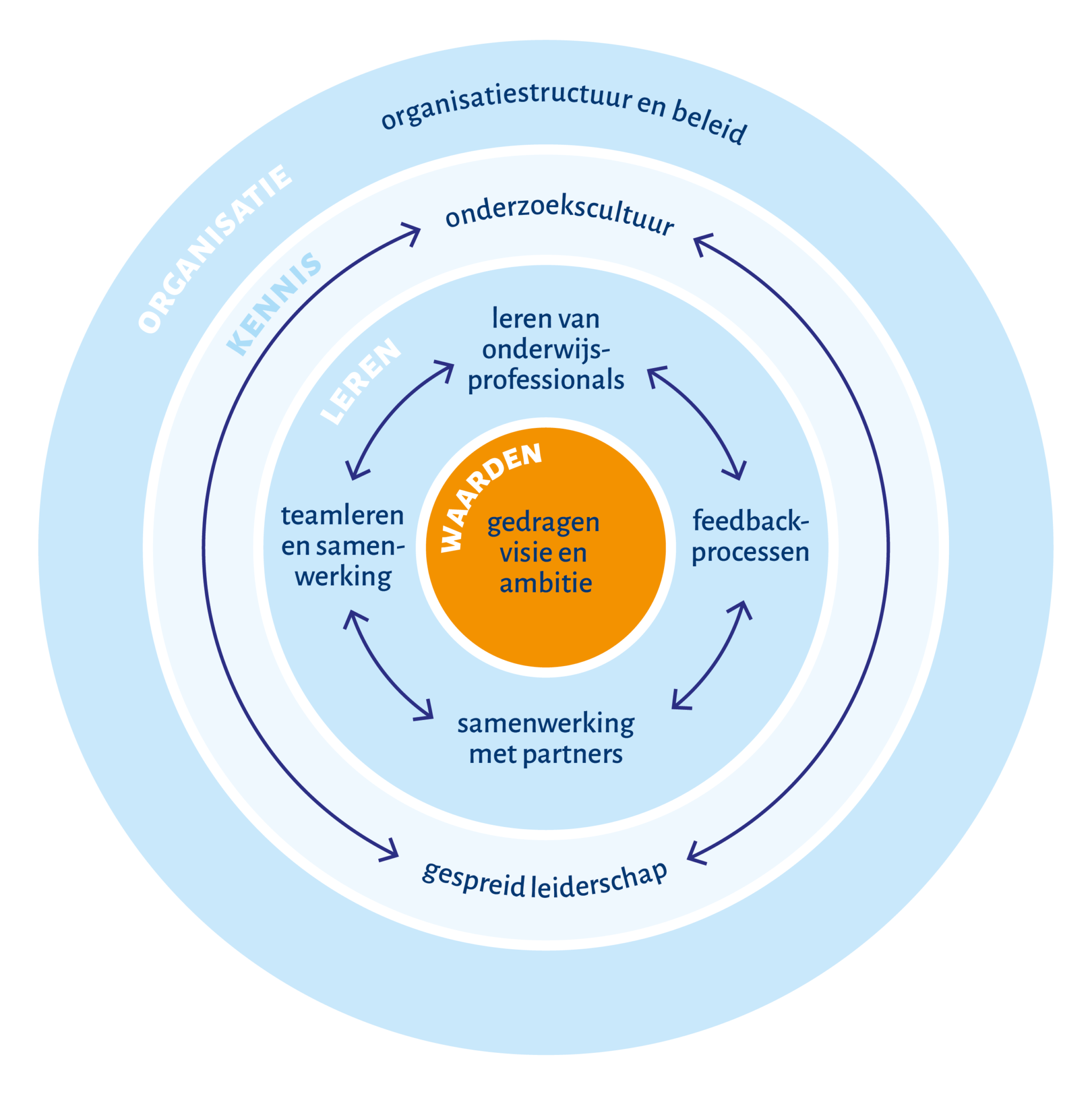 Lerende organisatie - Platform Samen Onderzoeken